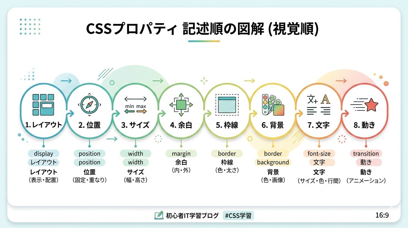 CSSプロパティはどう並べると見やすい？視覚順で整理した備忘録 - アスタWorks